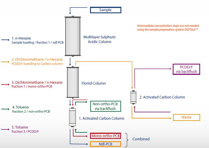 DEXTech Dioksin ve PCB Numune Hazırlama – SantE Laboratuvar Sistemleri